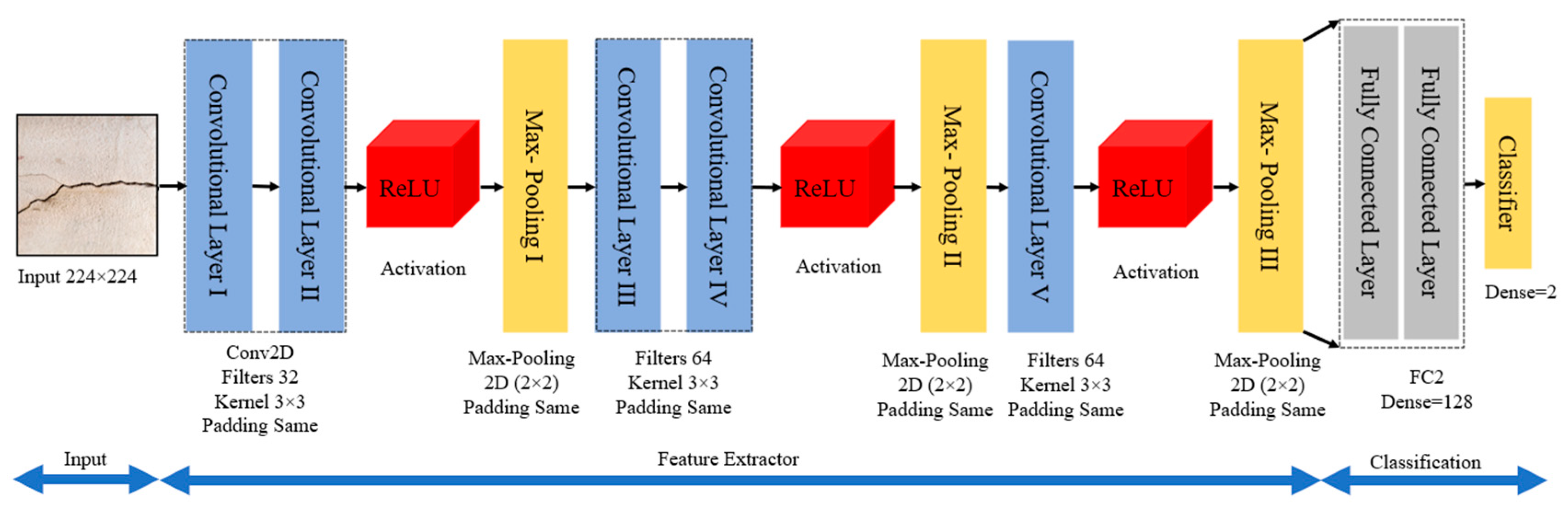 Performance Evaluation of Deep CNN-Based Crack Detection and ...