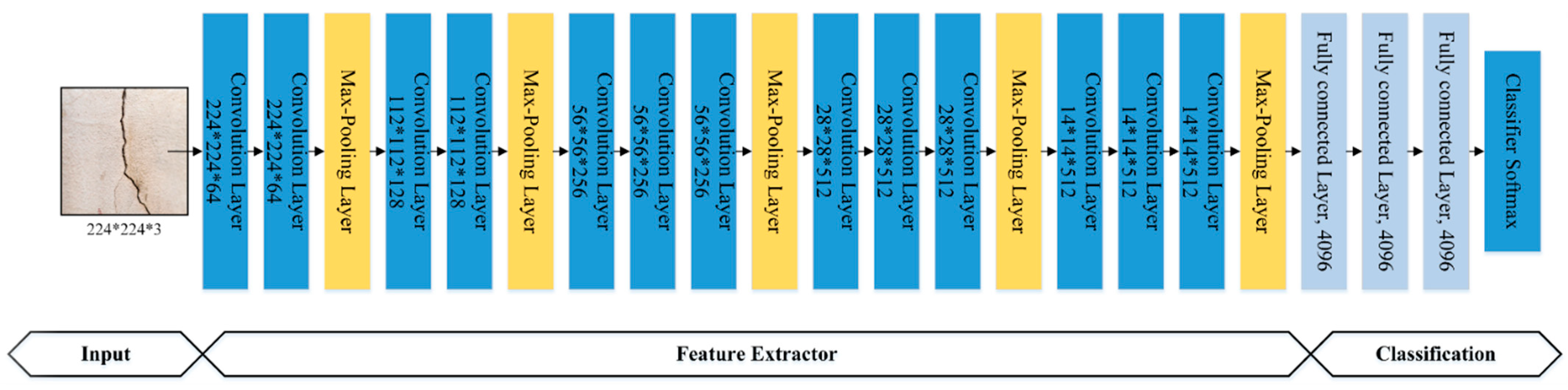 Performance Evaluation of Deep CNN-Based Crack Detection and ...