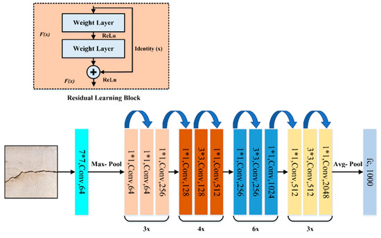 Performance Evaluation of Deep CNN-Based Crack Detection and ...