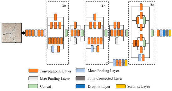 Performance Evaluation of Deep CNN-Based Crack Detection and ...