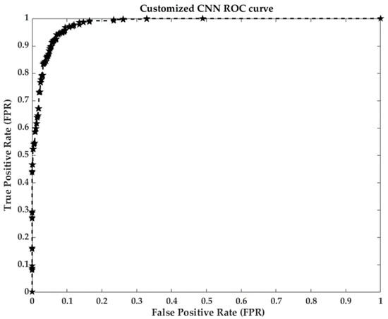 Performance Evaluation of Deep CNN-Based Crack Detection and Localization Techniques for ...