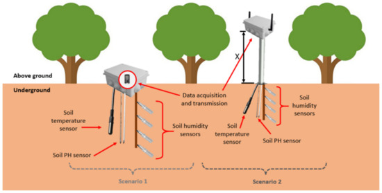 Deployment Strategies of Soil Monitoring WSN for Precision Agriculture ...