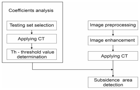 Automatic Subsidence Troughs Detection in SAR Interferograms Using ...