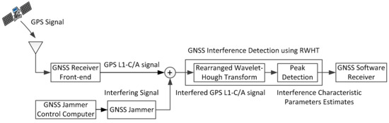 Sensors | Special Issue : Advanced Interference Mitigation Techniques for GNSS-Based Navigation