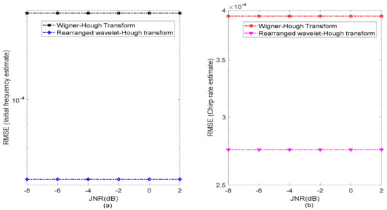 A New GNSS Interference Detection Method Based on Rearranged Wavelet–Hough Transform