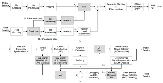 Sensors | Free Full-Text | Enhanced LDM for Next-Generation Digital ...