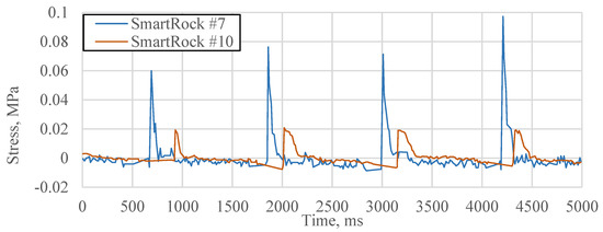Estimation of the Vehicle Speed Using Cross-Correlation Algorithms and MEMS Wireless Sensors