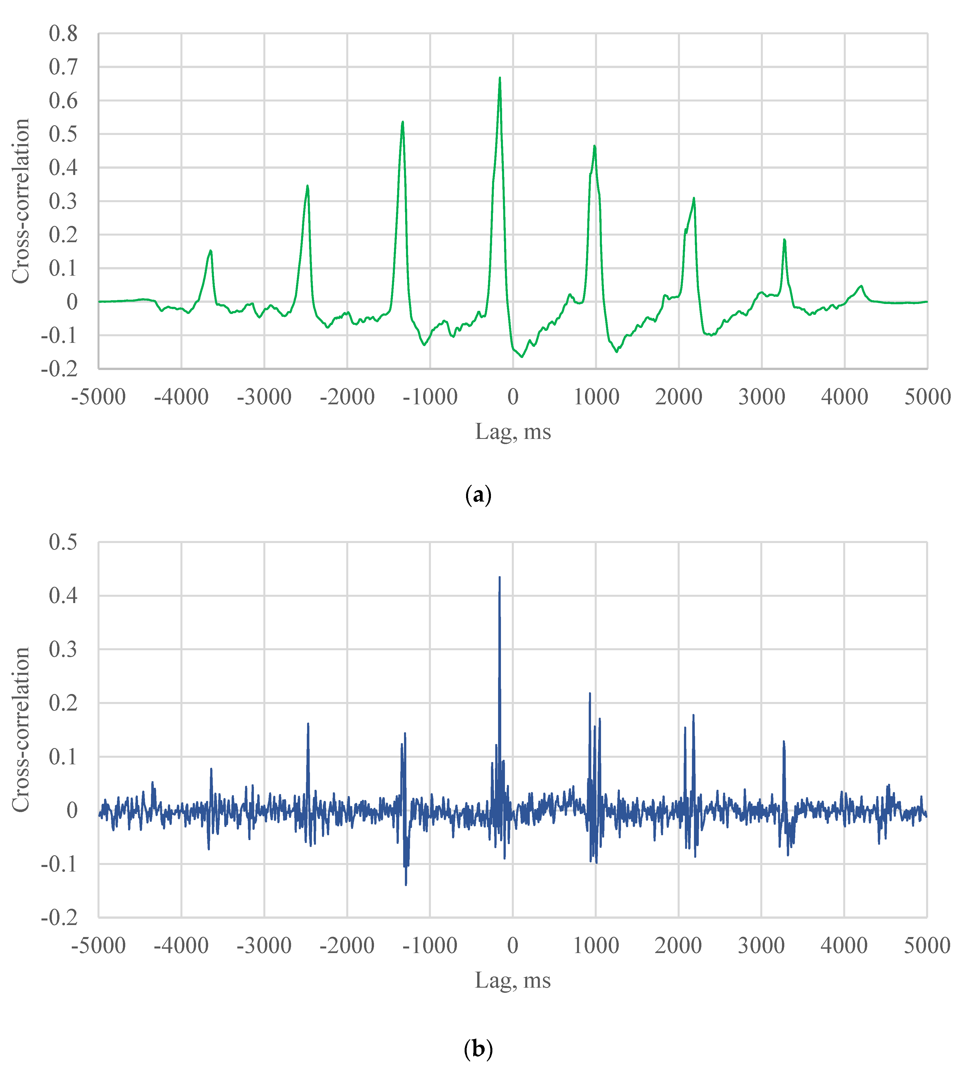 Sensors Free Full Text Estimation Of The Vehicle Speed Using Cross Correlation Algorithms