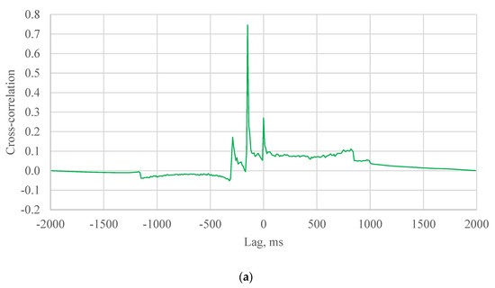 Estimation of the Vehicle Speed Using Cross-Correlation Algorithms and ...