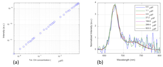 A Compact LIF Spectrometer for in-Field Operation in Polar Environments