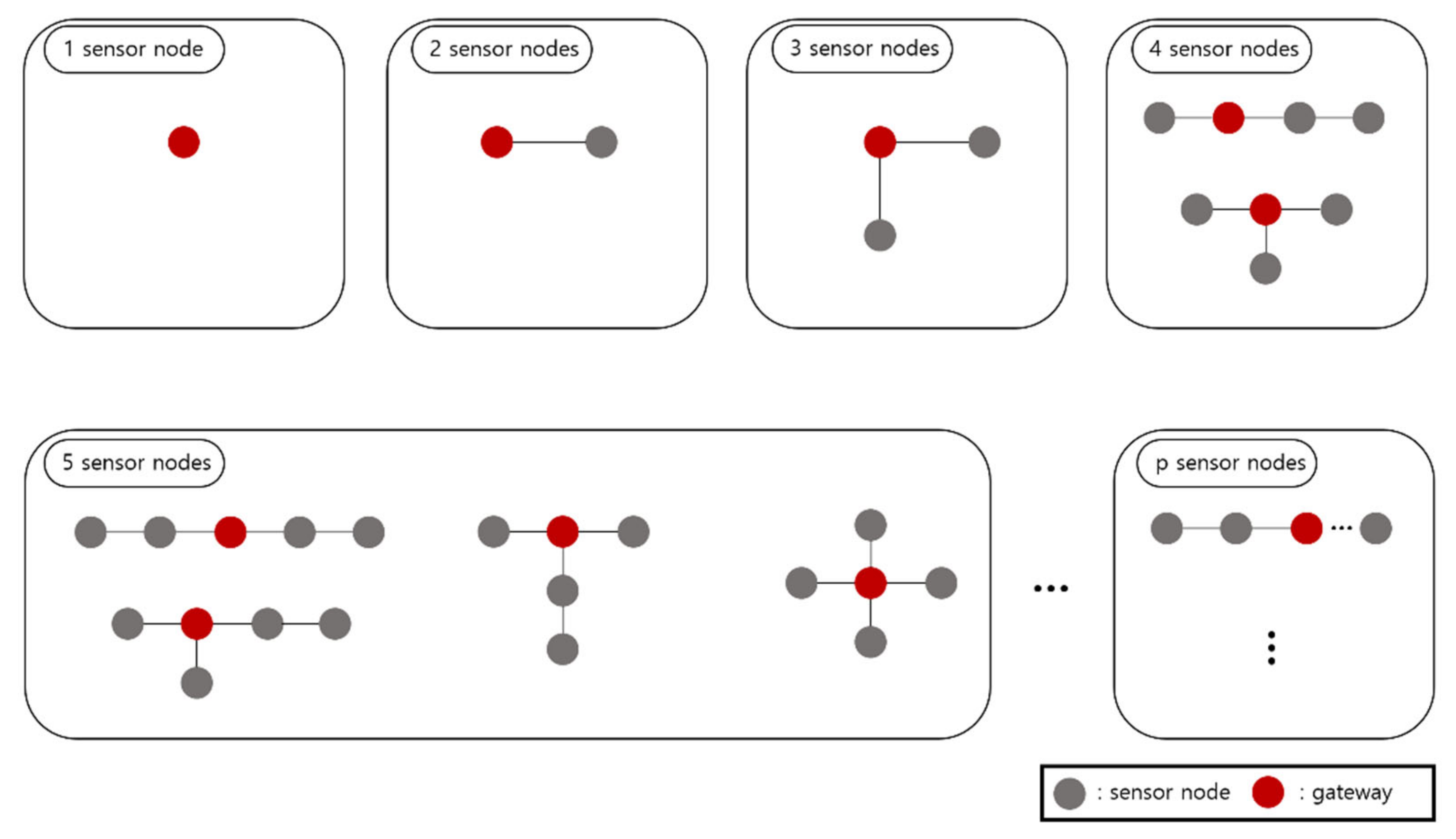 Sensors | Free Full-Text | An Effective Algorithm to Find a Cost Minimizing Gateway Deployment ...