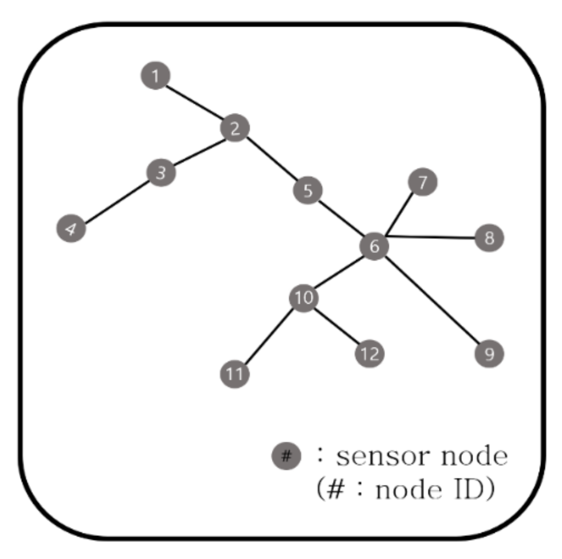 Sensors | Free Full-Text | An Effective Algorithm to Find a Cost Minimizing Gateway Deployment ...