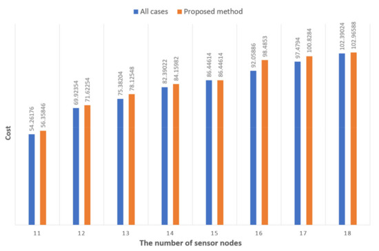 Sensors | Free Full-Text | An Effective Algorithm to Find a Cost Minimizing Gateway Deployment ...