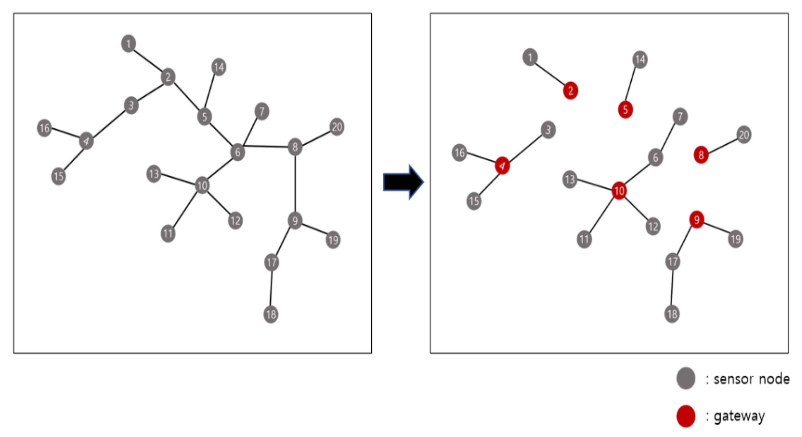Sensors | Free Full-Text | An Effective Algorithm to Find a Cost Minimizing Gateway Deployment ...