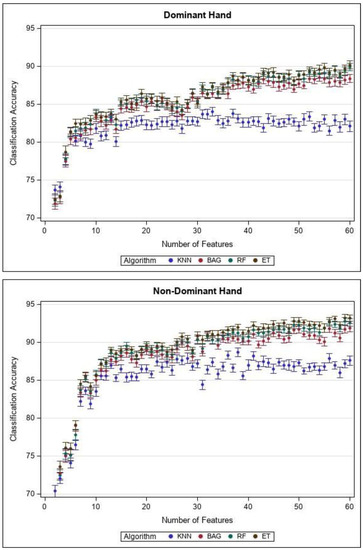 Surgical Hand Gesture Recognition Utilizing Electroencephalogram as ...