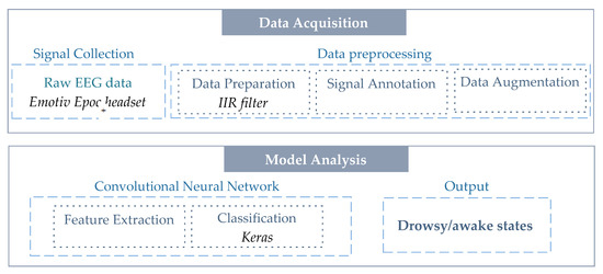 Convolutional Neural Network for Drowsiness Detection Using EEG Signals