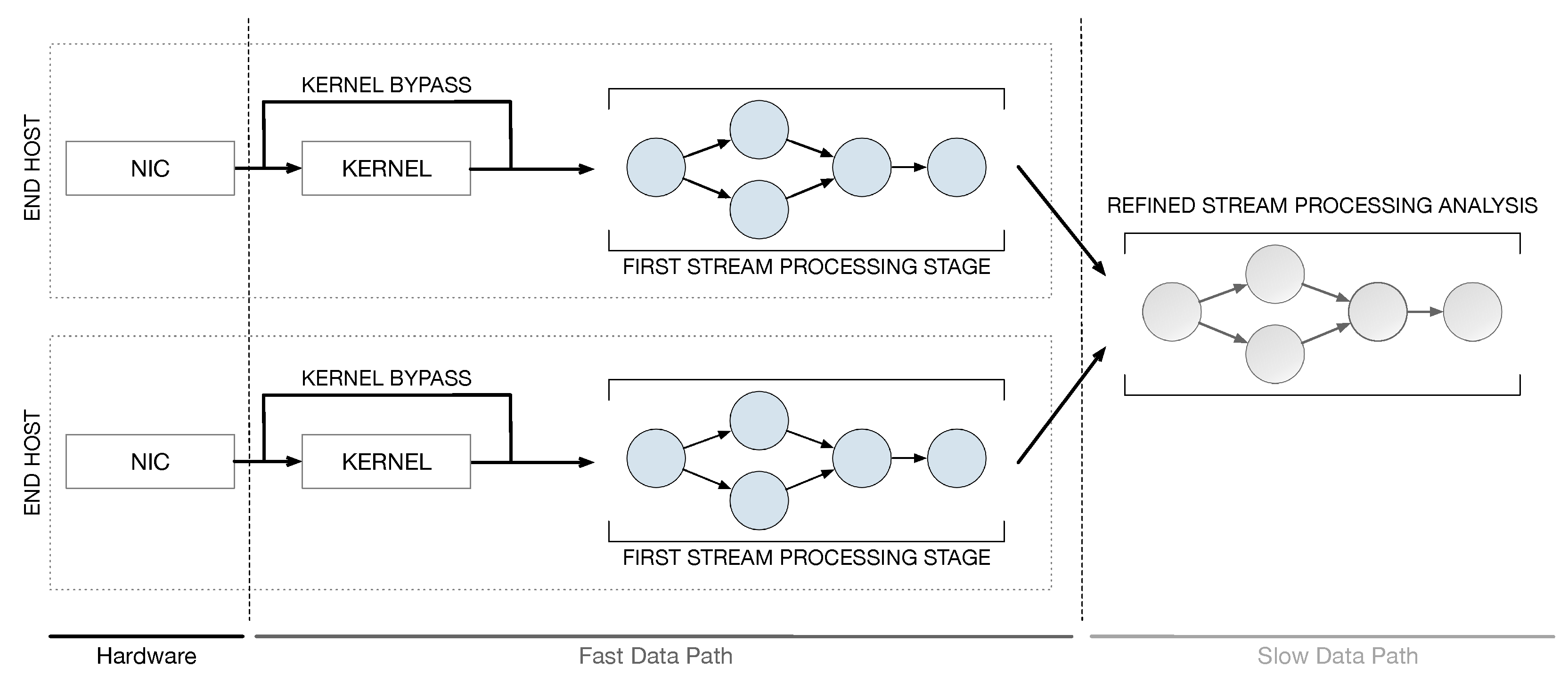 Data Stream Processing for Packet-Level Analytics