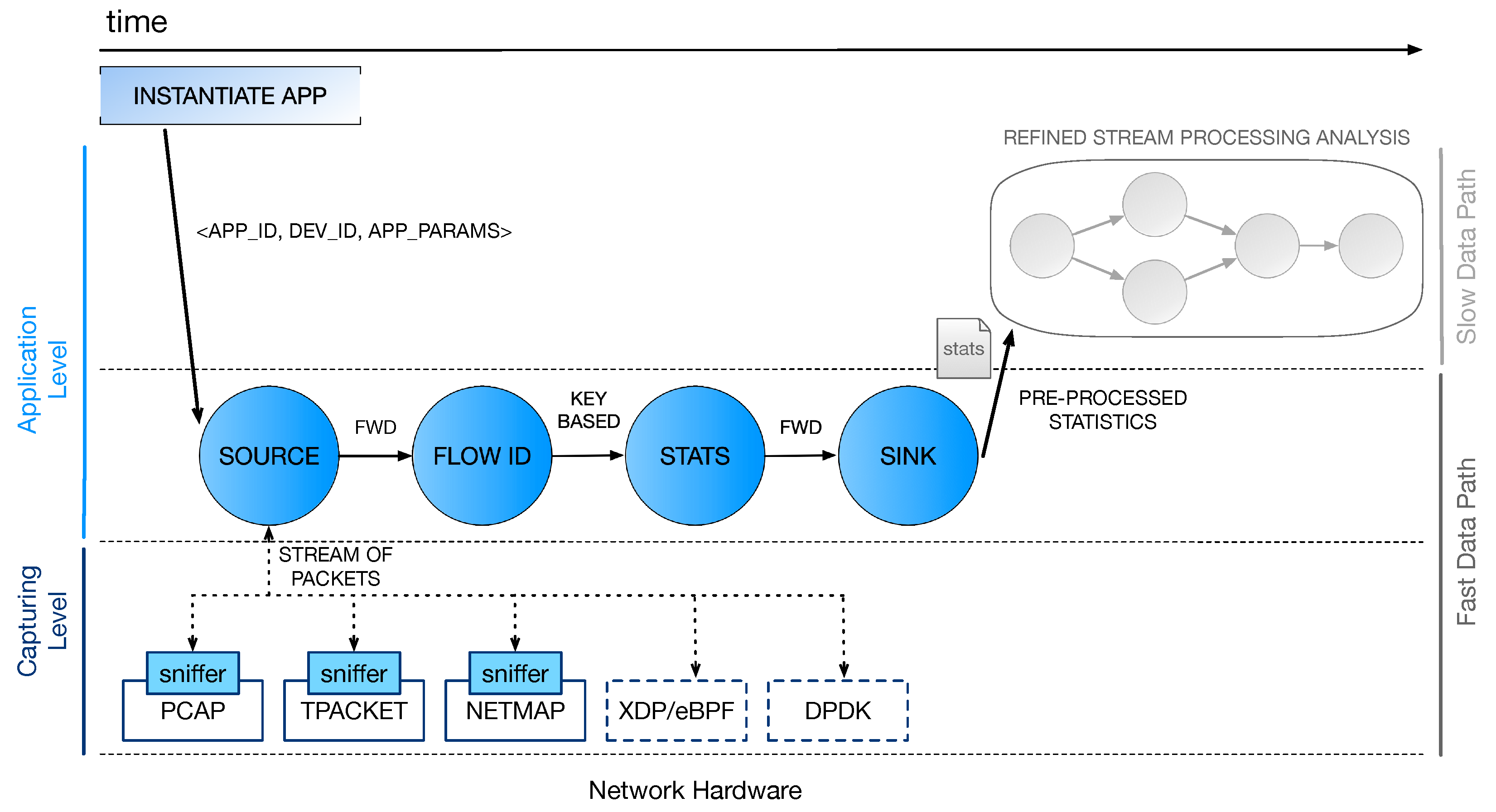 Data Stream Processing for Packet-Level Analytics