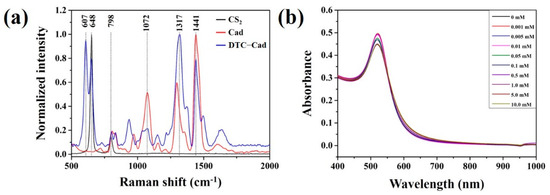 Fabrication of Carbon Disulfide Added Colloidal Gold Colorimetric ...