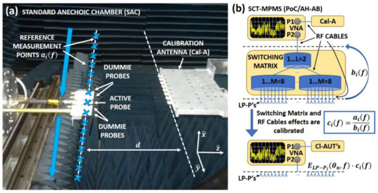 Multi-Probe Measurement System Based on Single-Cut Transformation for ...