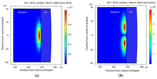 High-Sensitivity Whispering Gallery Mode Humidity Sensor Based on ...