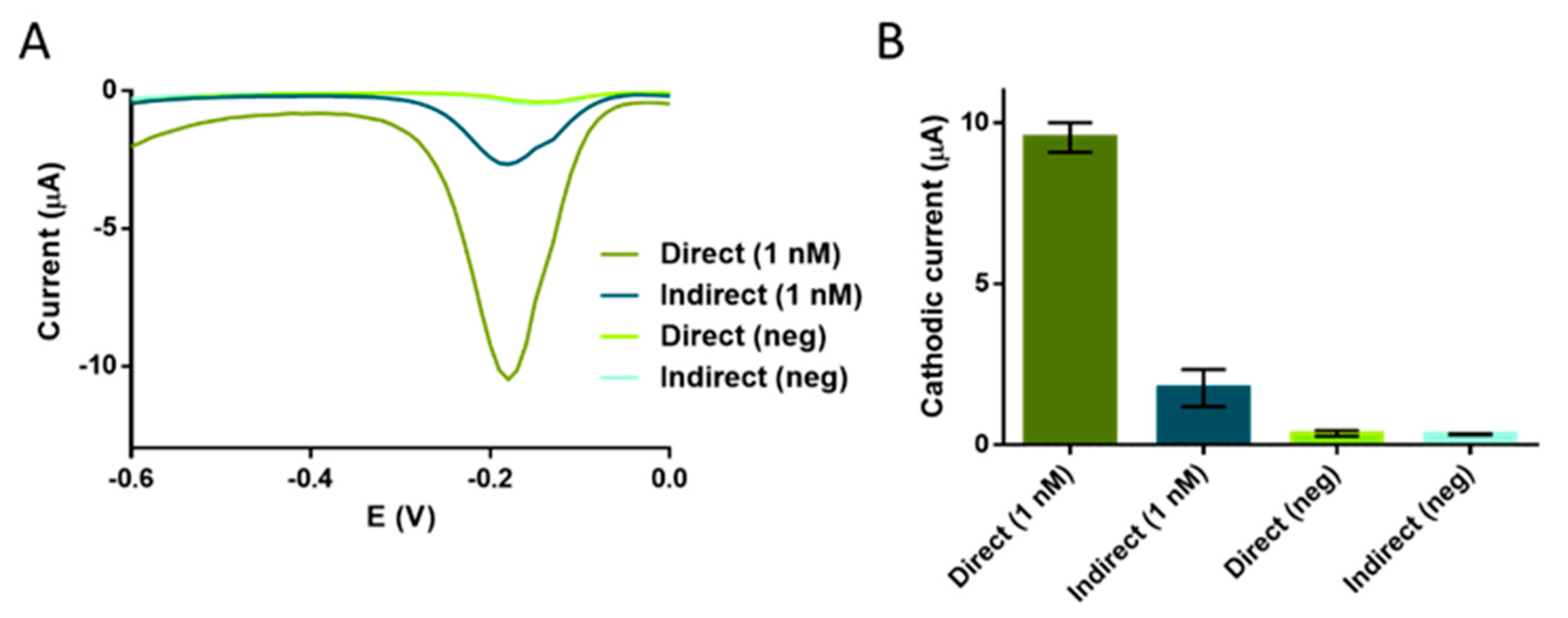 Electrochemical Genosensing of E. coli Based on Padlock Probes and ...