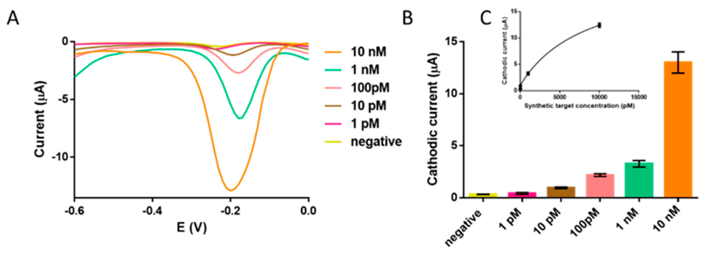 Electrochemical Genosensing of E. coli Based on Padlock Probes and ...