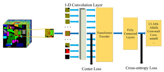 A Lightweight 1-D Convolution Augmented Transformer with Metric Learning for Hyperspectral Image ...