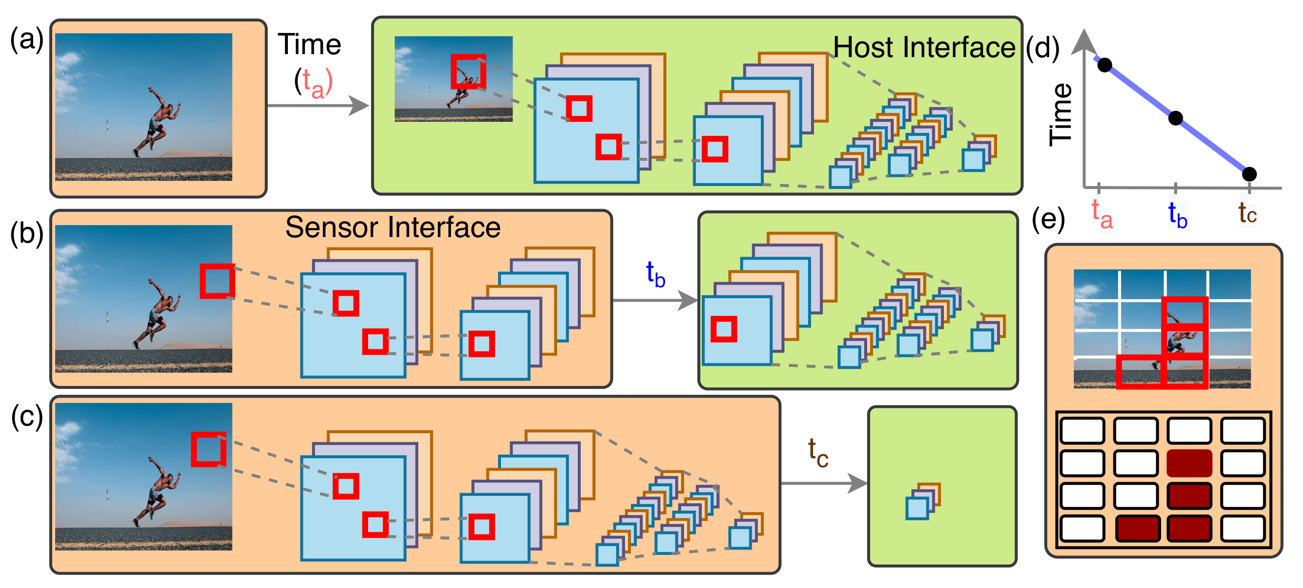 HARP: Hierarchical Attention Oriented Region-Based Processing for High-Performance Computation ...
