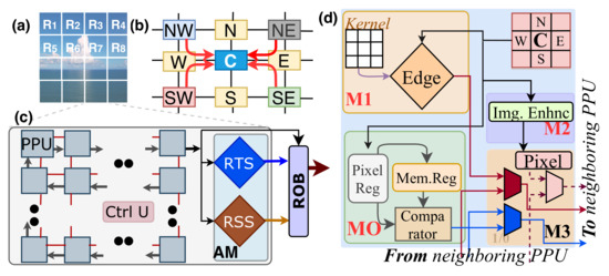 HARP: Hierarchical Attention Oriented Region-Based Processing for High-Performance Computation ...