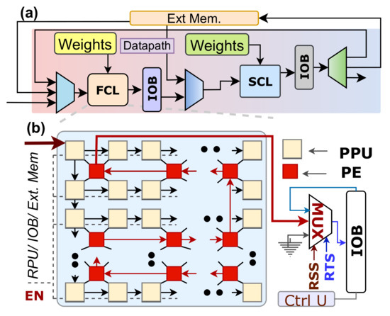 HARP: Hierarchical Attention Oriented Region-Based Processing for High-Performance Computation ...