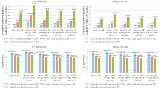 Sensors | Free Full-Text | Energy Minimization Algorithm for Estimation of Clock Skew and ...
