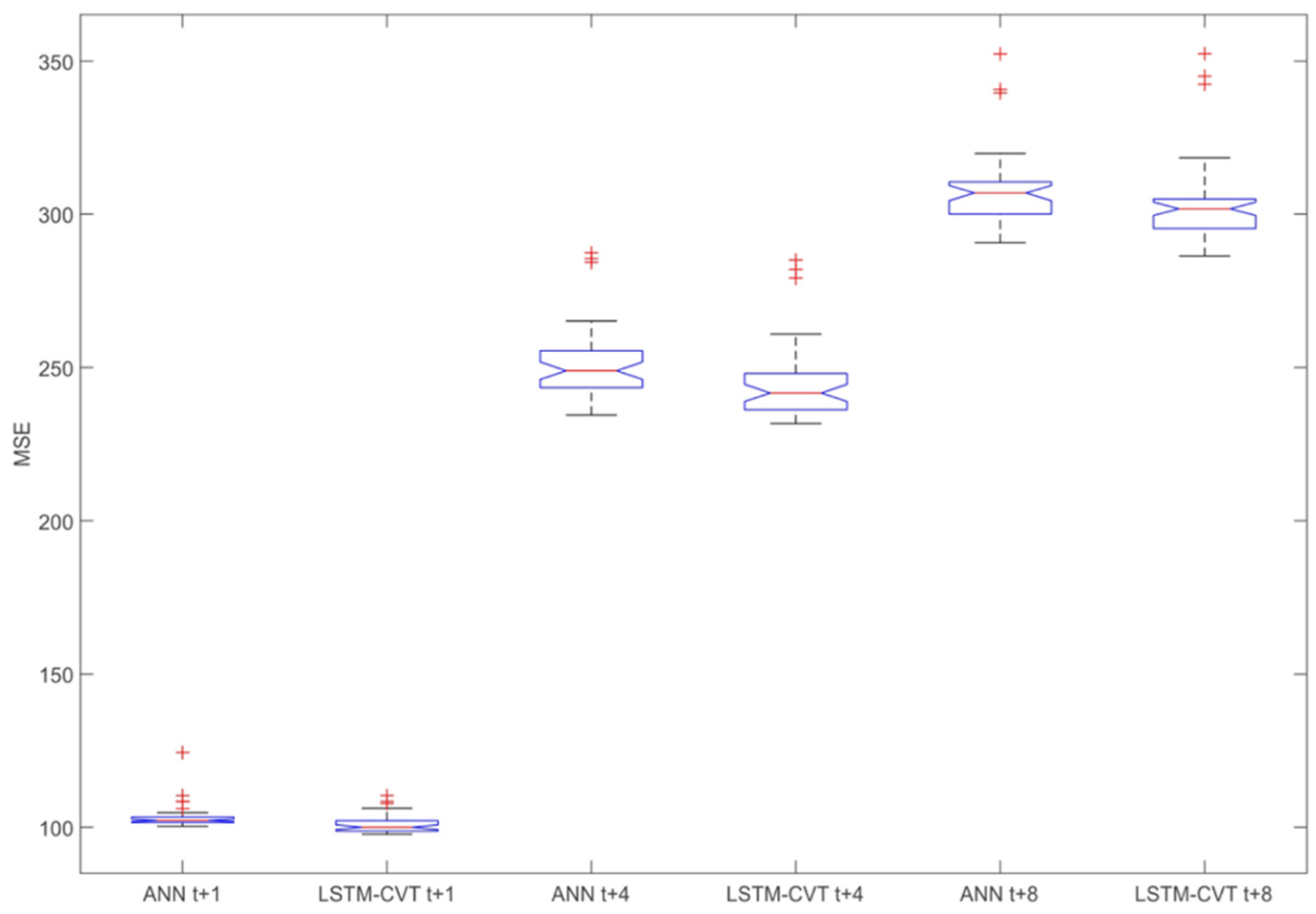 Artificial Neural Networks, Sequence-to-Sequence LSTMs, and Exogenous Variables as Analytical ...