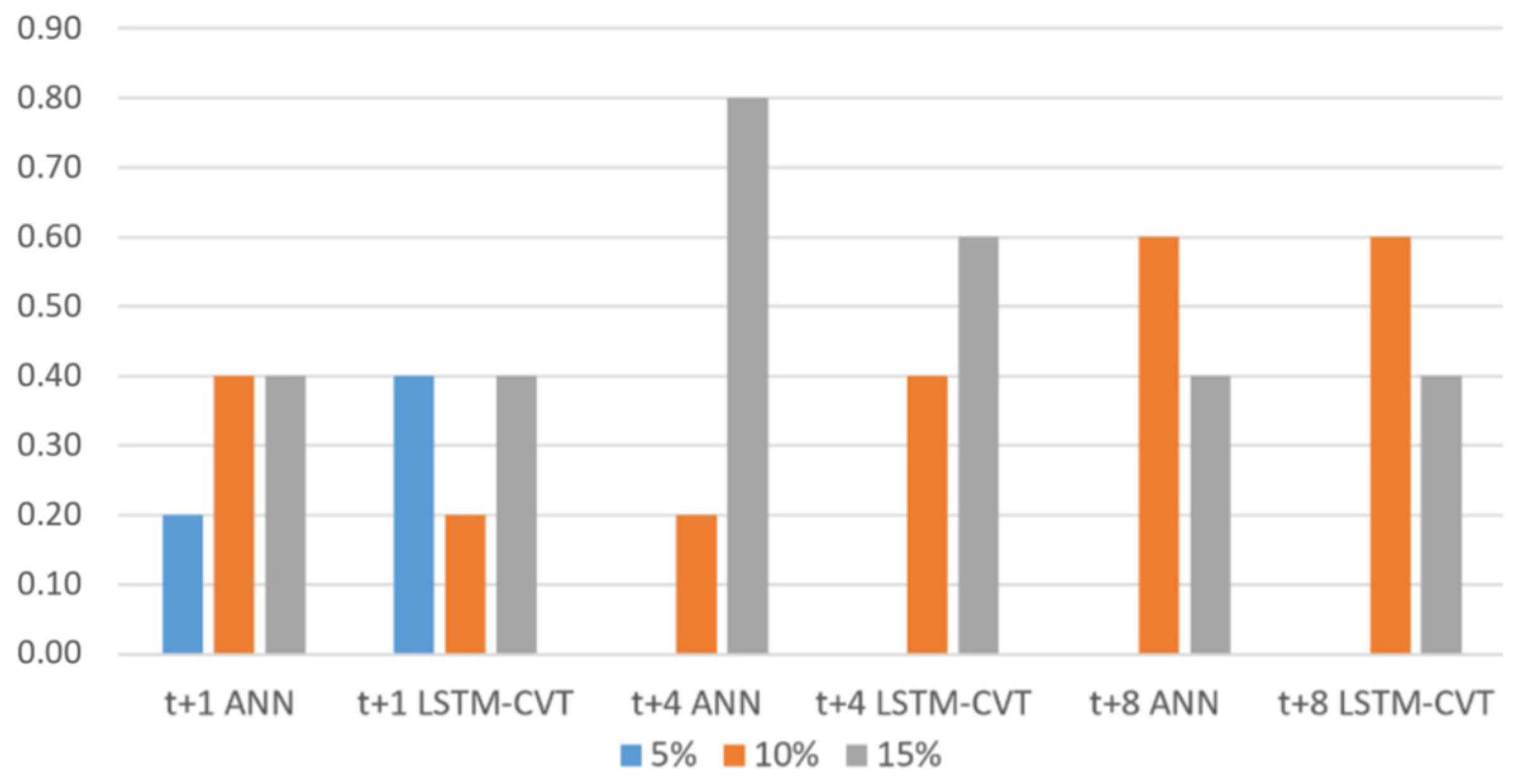 Artificial Neural Networks, Sequence-to-Sequence LSTMs, and Exogenous Variables as Analytical ...