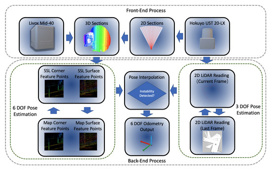 Enhancing Solid State LiDAR Mapping with a 2D Spinning LiDAR in Urban ...