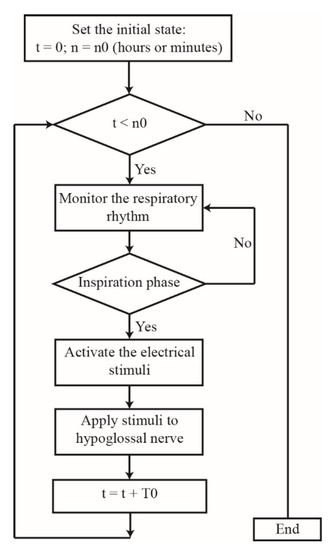 Clinical and Research Solutions to Manage Obstructive Sleep Apnea: A Review