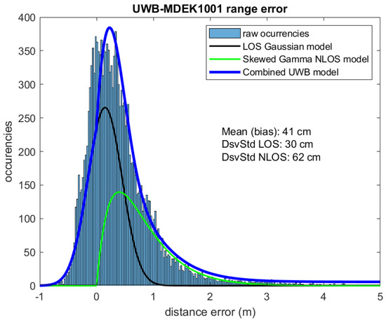 Improving the Accuracy of Decawave’s UWB MDEK1001 Location System by ...