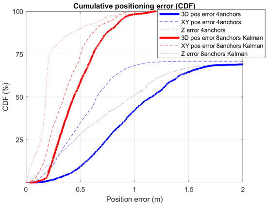 Improving the Accuracy of Decawave’s UWB MDEK1001 Location System by ...