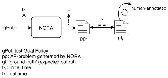 NORA: An Approach for Transforming Network Management Policies into ...