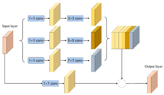 Sensors | Free Full-Text | Multi-U-Net: Residual Module under Multisensory Field and Attention ...