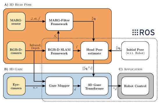Towards Robust Robot Control in Cartesian Space Using an ...