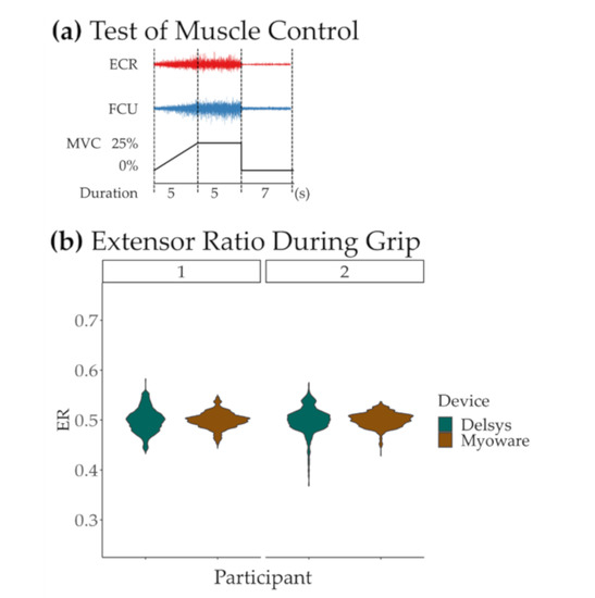 Development of a Low-Cost, Modular Muscle–Computer Interface for At ...