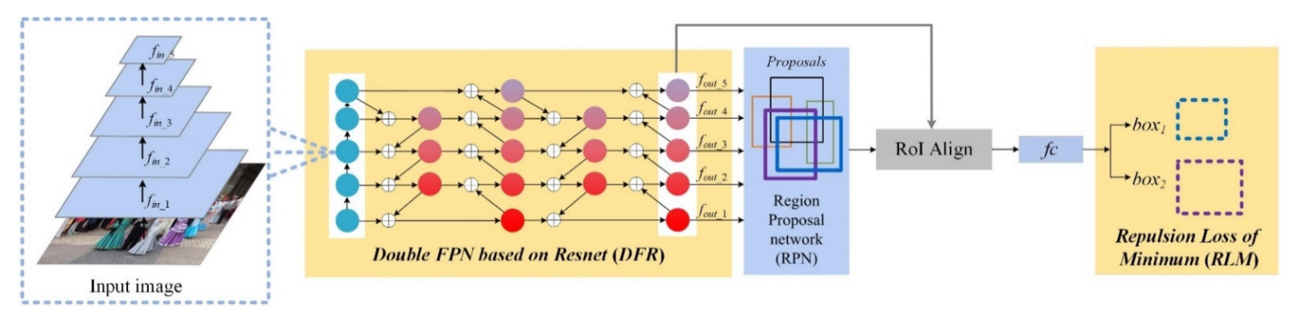 Multi-Scale Feature Pyramid Network: A Heavily Occluded Pedestrian Detection Network Based on ResNet