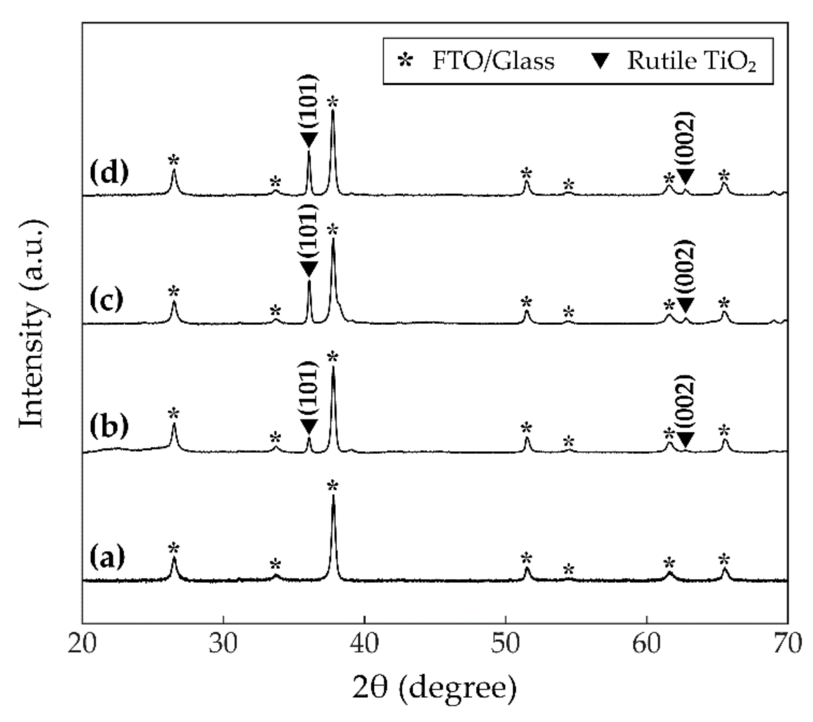 TiO2 Nanorods and Pt Nanoparticles under a UV-LED for an NO2 Gas Sensor ...
