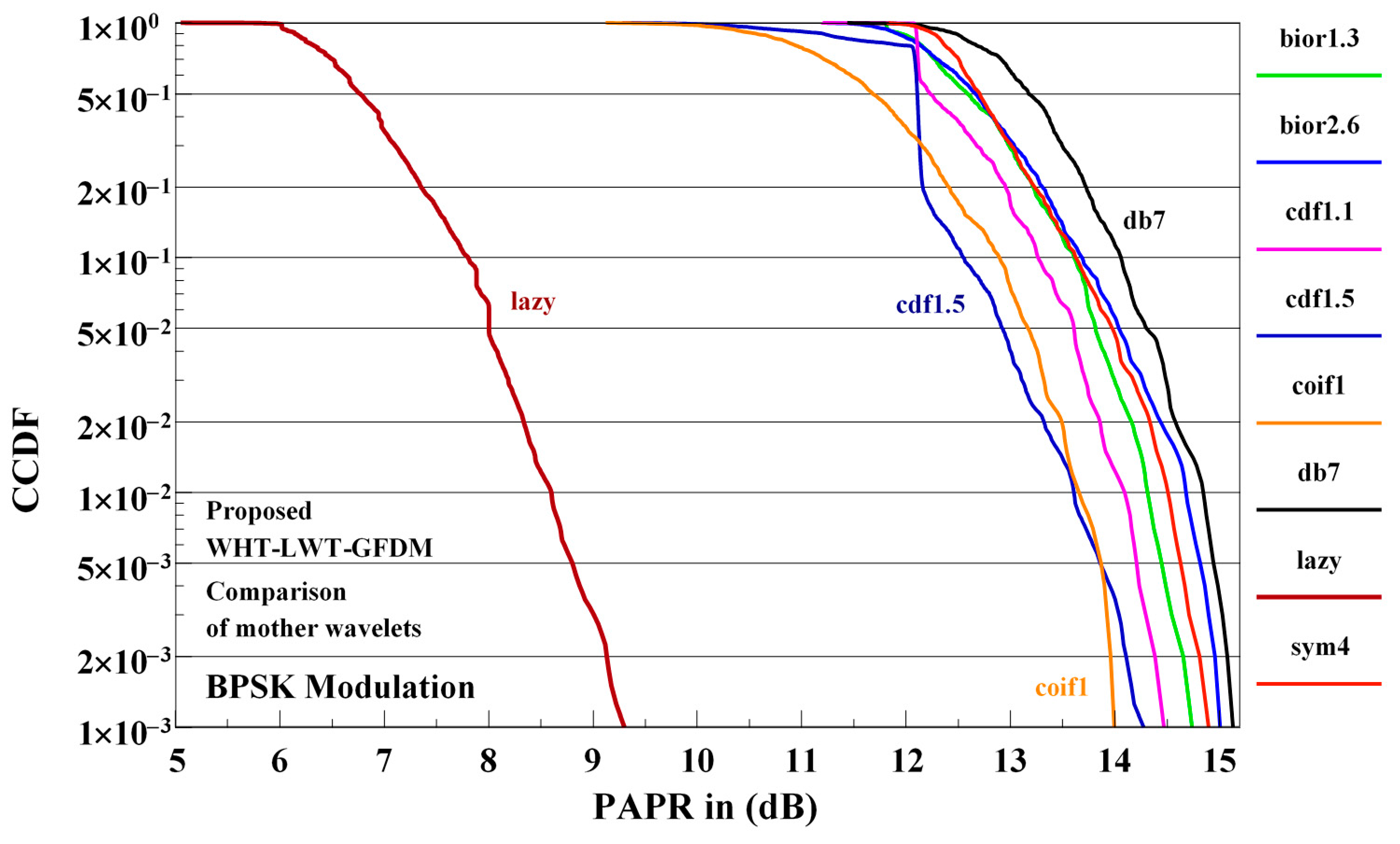 A Novel GFDM Waveform Design Based on Cascaded WHT-LWT Transform for ...