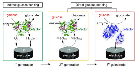 Radio-Frequency Biosensors for Real-Time and Continuous Glucose Detection