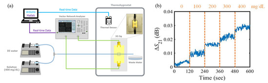 Radio-Frequency Biosensors for Real-Time and Continuous Glucose Detection