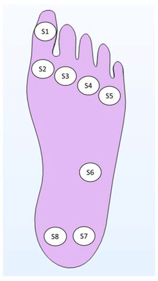 Modeling, Fabrication and Integration of Wearable Smart Sensors in a ...