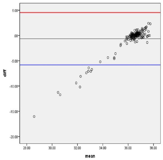Smart Patch for Skin Temperature: Preliminary Study to Evaluate ...