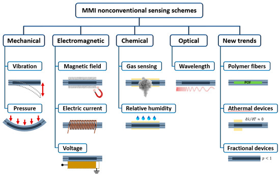 Optical Sensing Using Fiber-Optic Multimode Interference Devices: A Review of Nonconventional ...